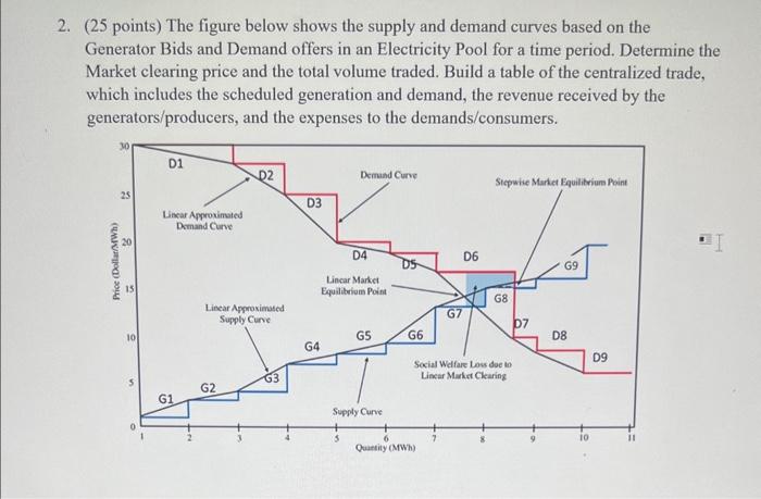 Solved (25 points) The figure below shows the supply and | Chegg.com