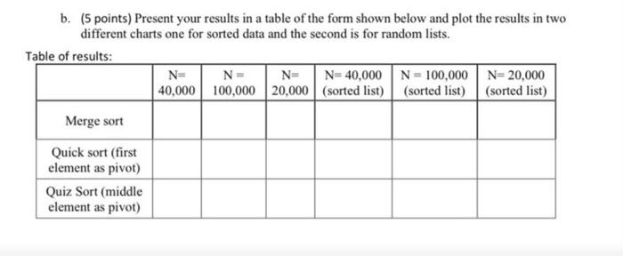 Solved b. ( 5 points) Present your results in a table of the | Chegg.com