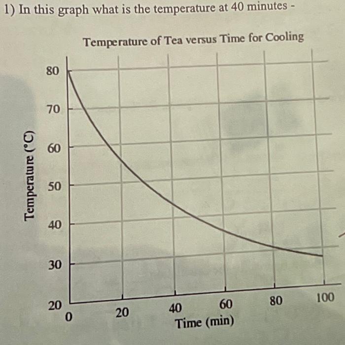 Solved 1) In this graph what is the temperature at 40 | Chegg.com