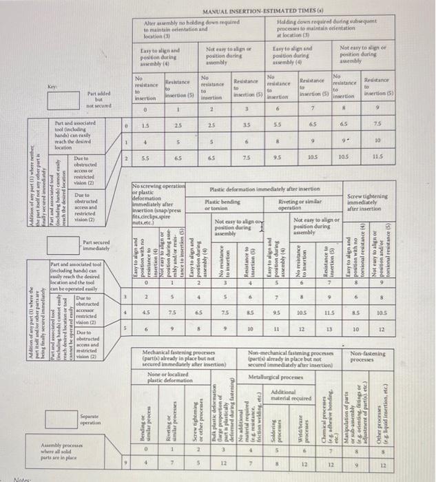 Solved Estimate the manual assembly time and design | Chegg.com