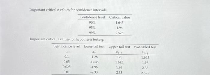 Solved Important critical z values for confidence intervals: | Chegg.com