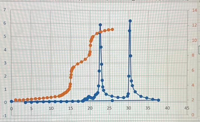 Solved Can you explain the equivalence points in the | Chegg.com
