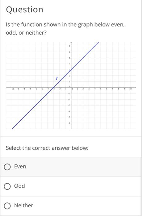 Solved Question Is the function shown in the graph below | Chegg.com