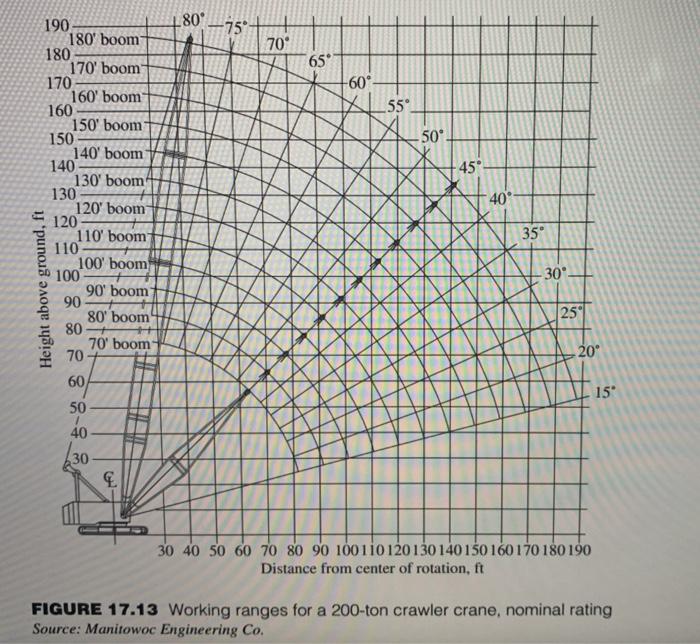 Solved Using Fig. 17.13, determine the minimum boom length | Chegg.com