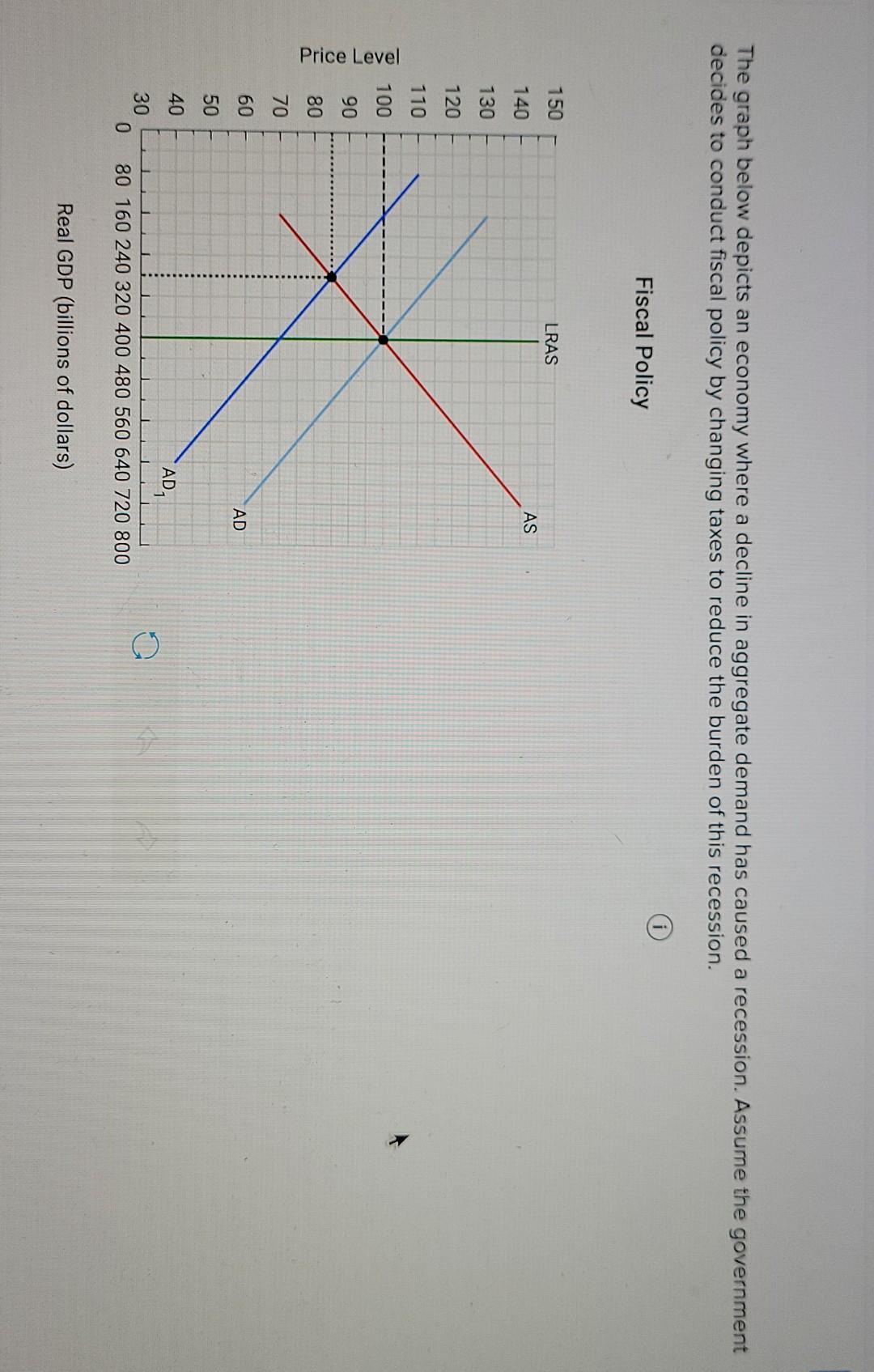 Solved The graph below depicts an economy where a decline in | Chegg.com