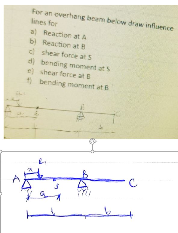 For an overhang beam below draw influence lines fora) | Chegg.com