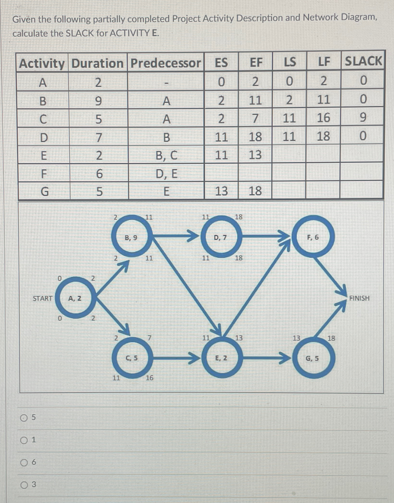 Solved Given the following partially completed Project | Chegg.com