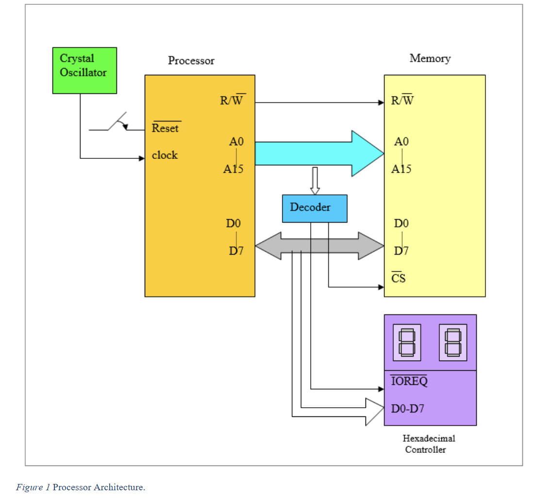 Solved The processor has three accumulator registers A,B and | Chegg.com