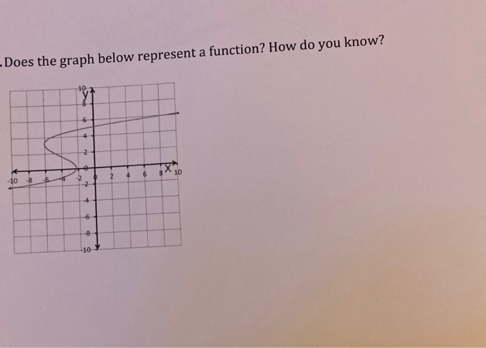 Solved - Does the graph below represent a function? How do | Chegg.com