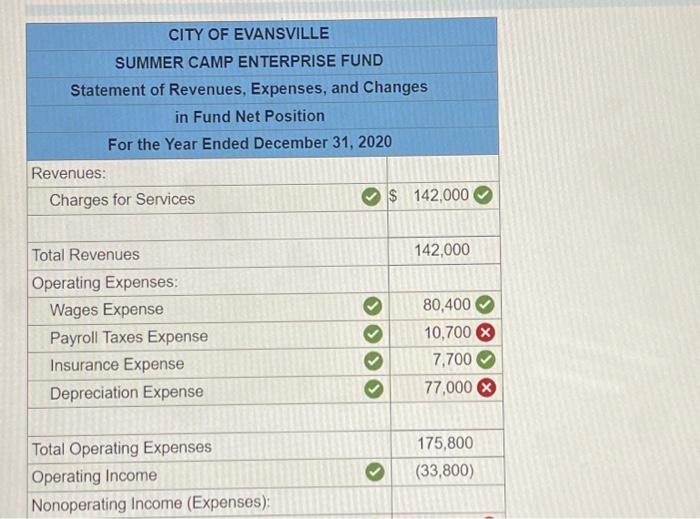 Solved The City of Evansville operated a summer camp program | Chegg.com