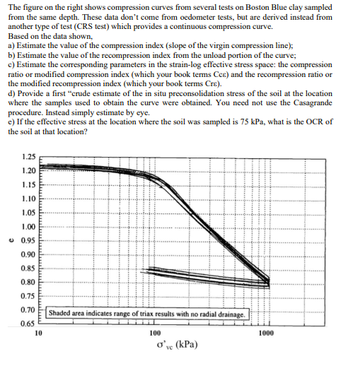 The figure on the right shows compression curves from | Chegg.com