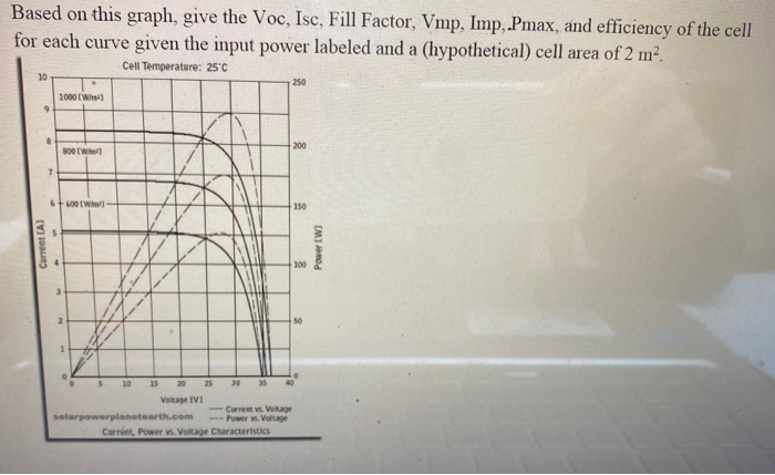 Solved Based on this graph, give the Voc, Isc, Fill Factor, | Chegg.com