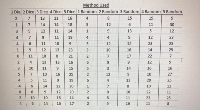 Solved 3 Method Used 1 Die 2 Dice 3 Dice 4 Dice 5 Dice 1 | Chegg.com