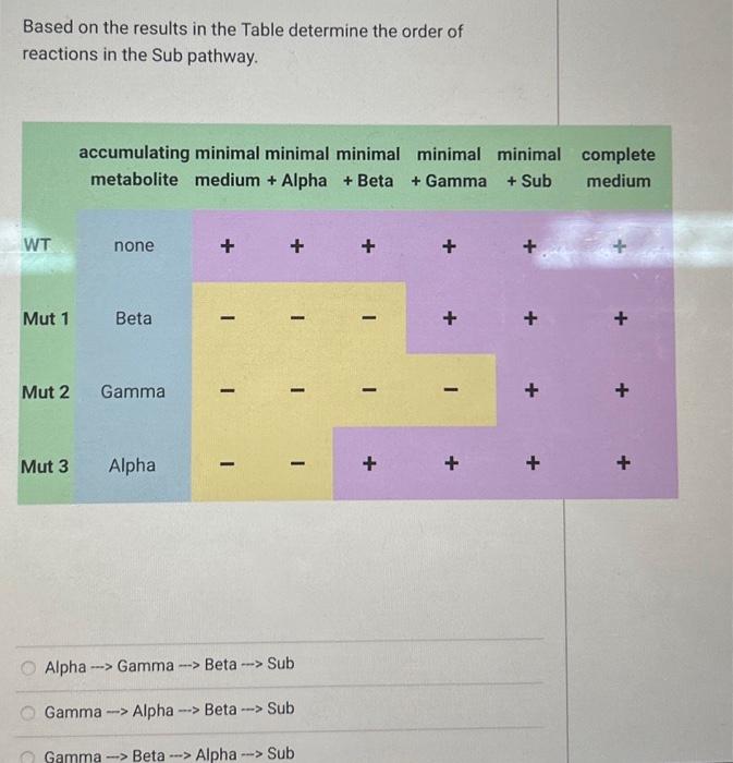 Solved Based on the results in the Table determine the order | Chegg.com
