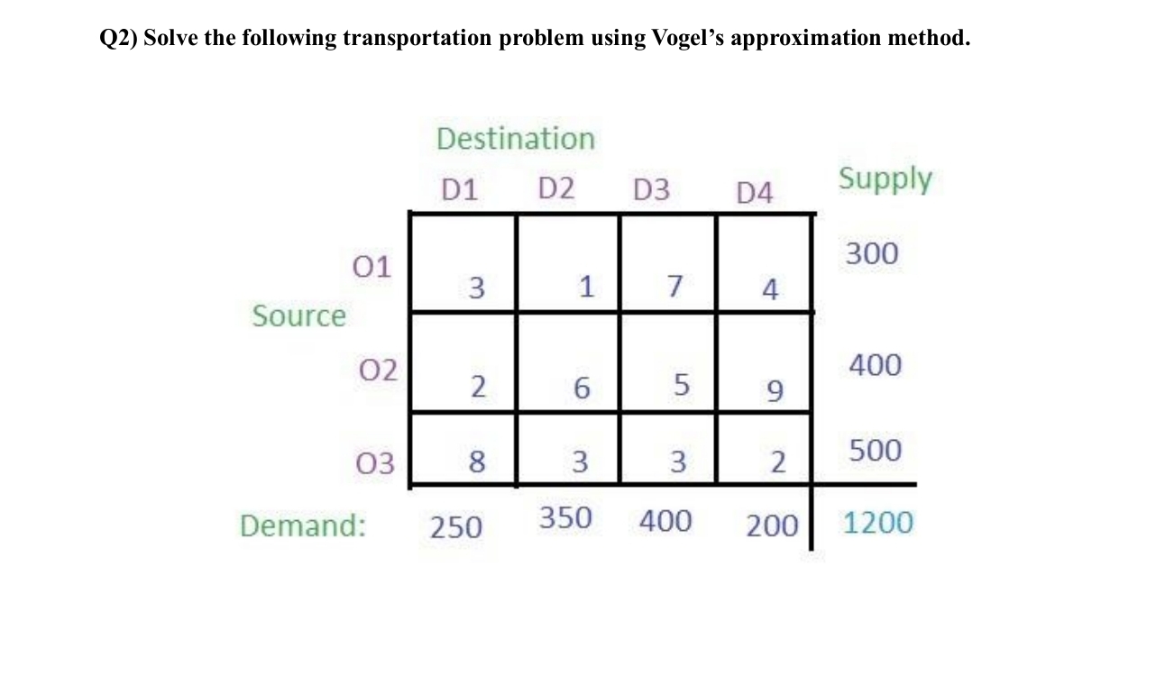 Solved Q2) ﻿Solve the following transportation problem using | Chegg.com