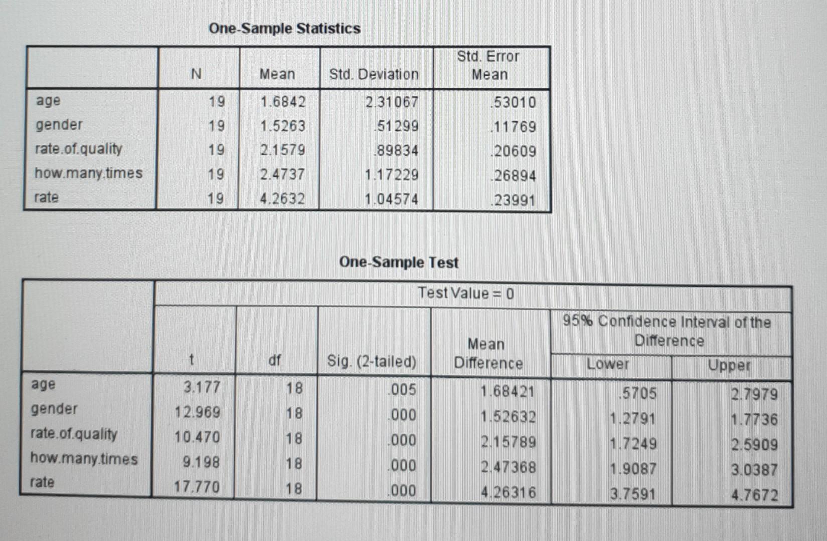 Solved Chi-Square Tests Asymp. Sig. Value df (2-sided) | Chegg.com