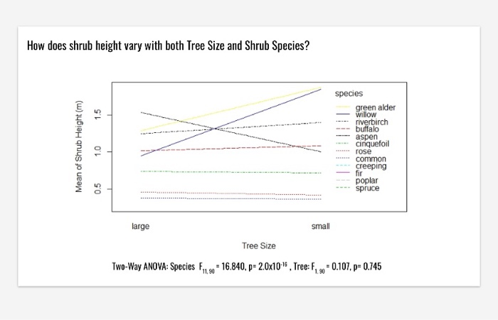 Solved How do you interpret an interaction plot from a | Chegg.com
