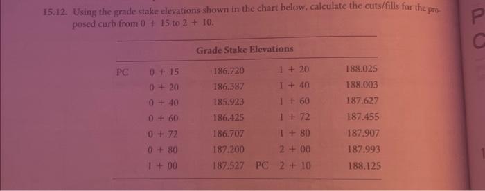 Solved 15.12. Using the grade stake elevations shown in the | Chegg.com