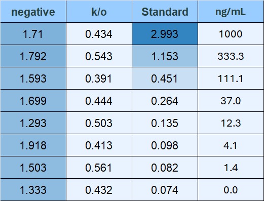 Solved In the .xls file “ELISA” ﻿tab: ﻿Generate a standard | Chegg.com