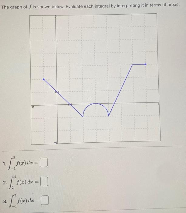 Solved The graph of f is shown below. Evaluate each integral | Chegg.com