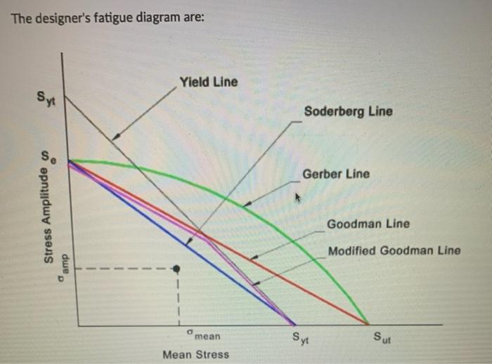 Solved The designer's fatigue diagram are: Yield Line Sy | Chegg.com