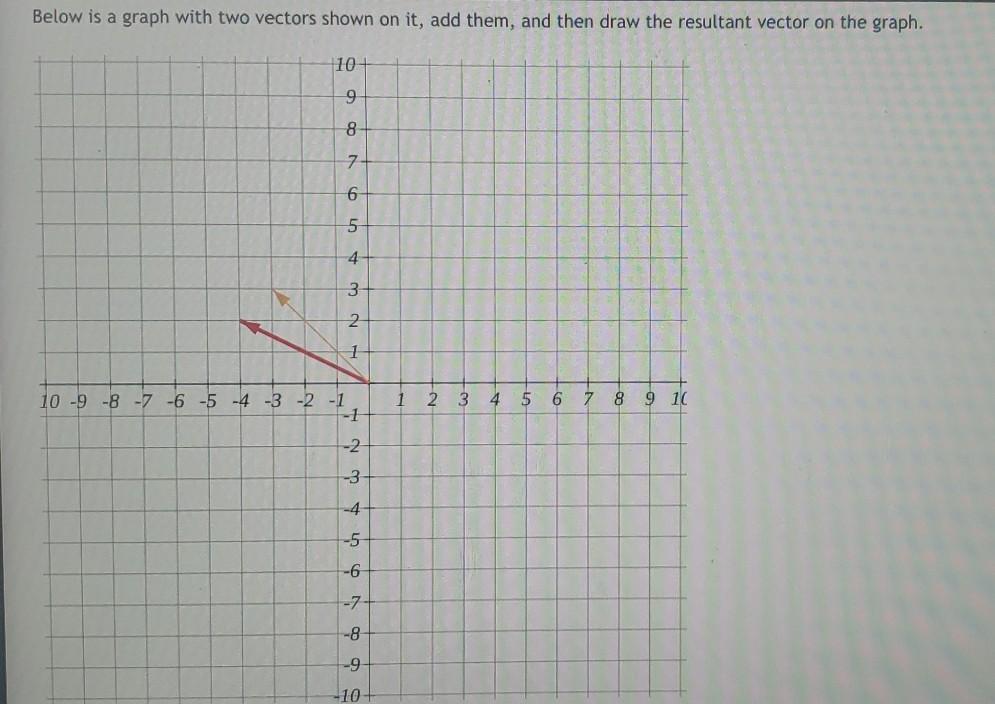 Solved Below is a graph with two vectors shown on it, add | Chegg.com