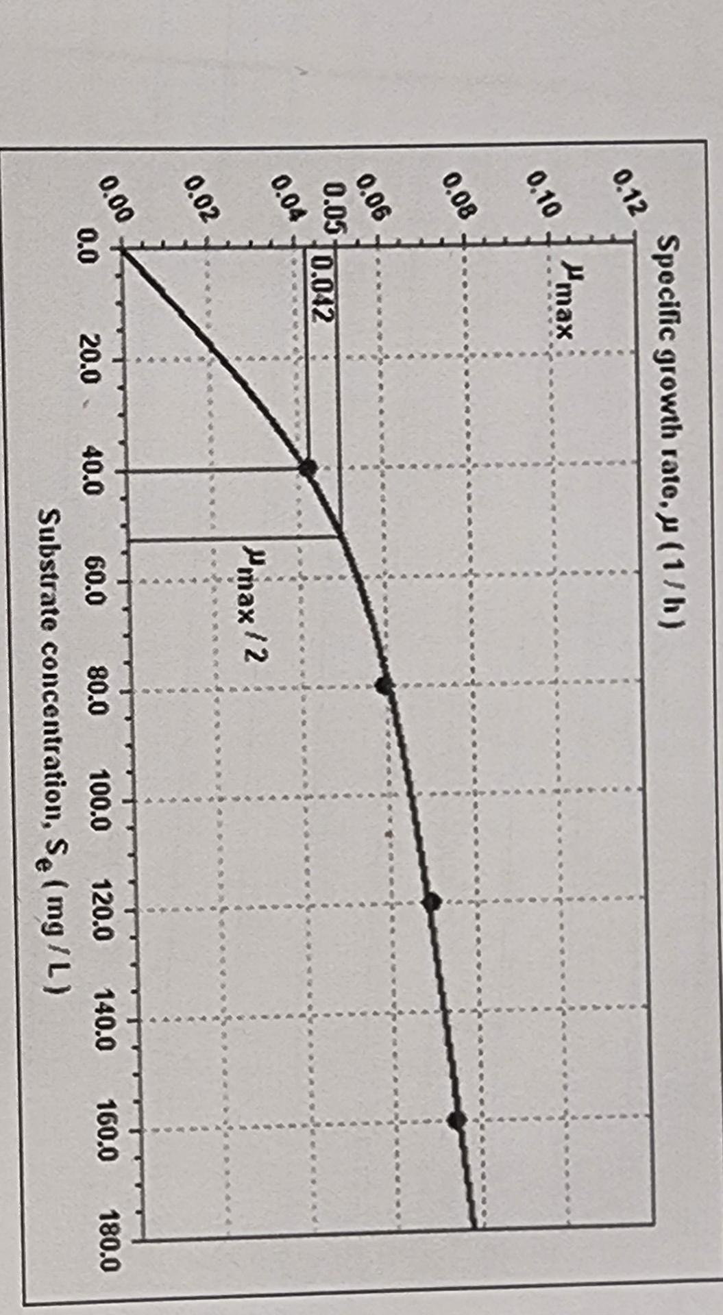Solved 1. A specific growth rate graph for a domestic | Chegg.com