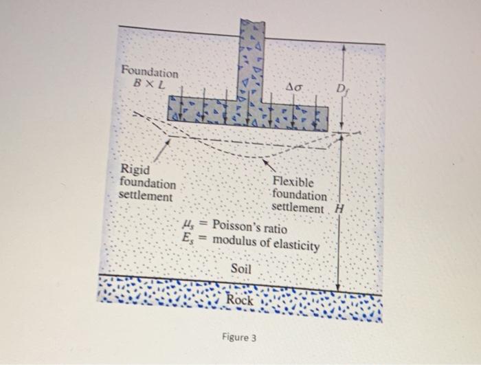 Solved Using Figure 3 for the rigid foundation. Given : | Chegg.com