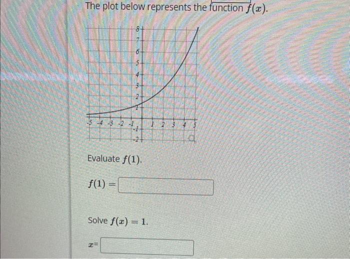 Solved The plot below represents the function f(x). Evaluate | Chegg.com