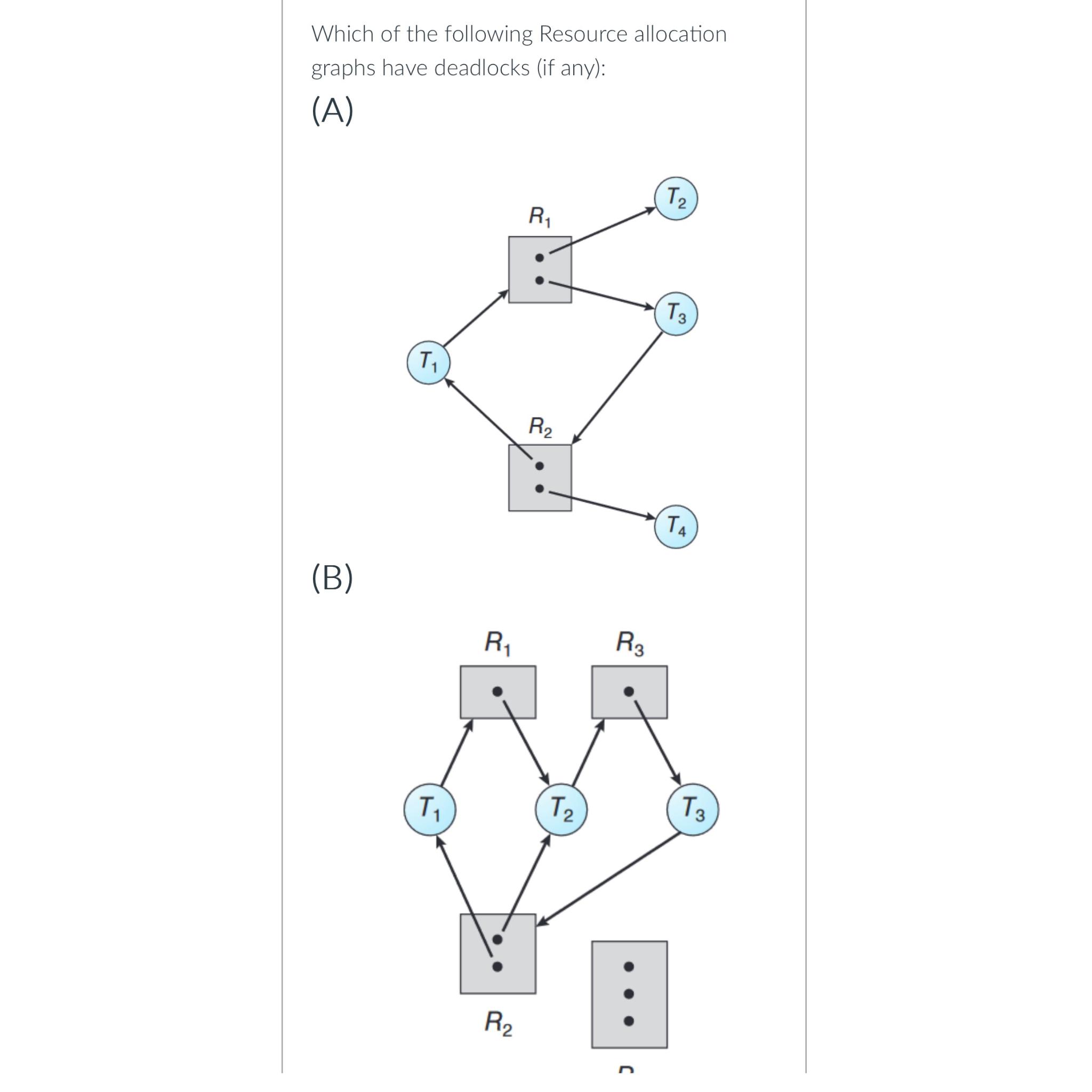Solved Which of the following Resource allocation graphs | Chegg.com