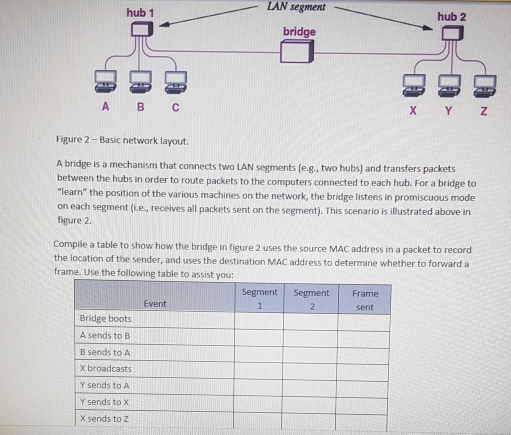 Solved LAN segment hub 1 hub 2 bridge A B C X Y N Figure 2- | Chegg.com