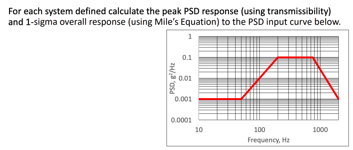 Solved For each system defined calculate the peak PSD | Chegg.com