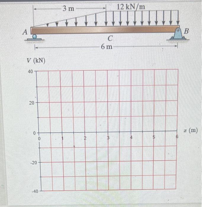 Solved Part A Draw the thear diagram for tene beain Follow | Chegg.com