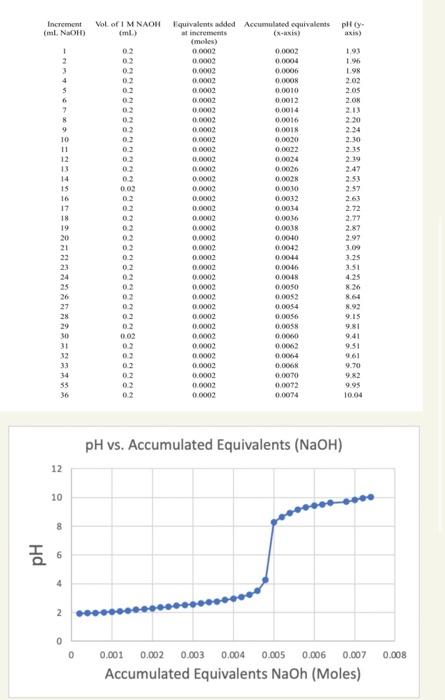 pH vs. Accumulated Equivalents ( NaOH) Accumulated | Chegg.com