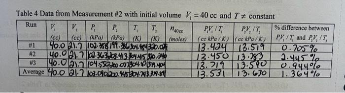 Solved Table 4 Data from Measurement #2 with initial volume | Chegg.com