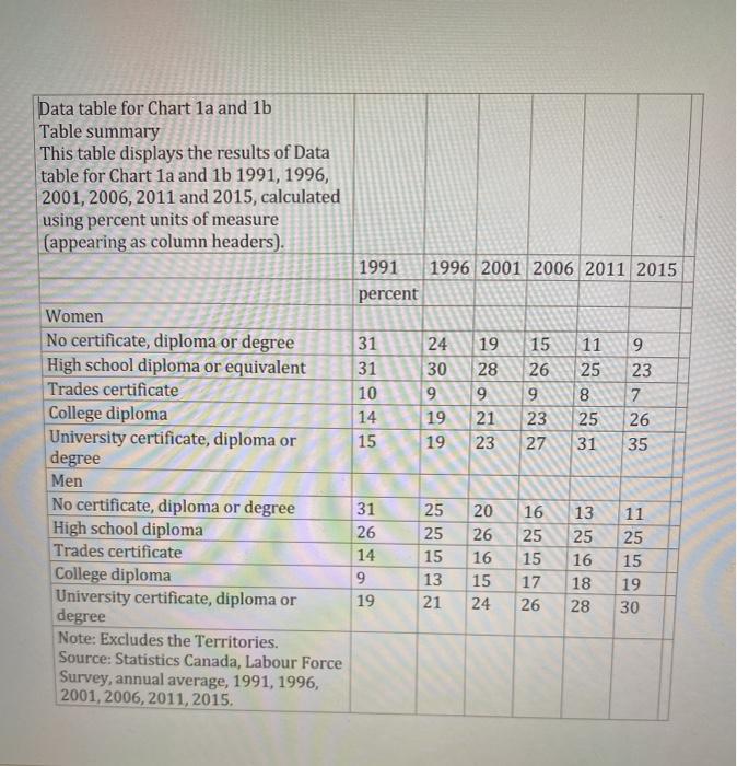 Solved Data table for Chart 1a and 1b Table summary This | Chegg.com