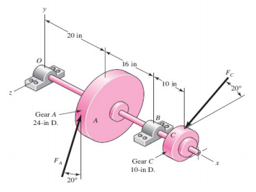 Solved The gear forces shown below act in planes which are | Chegg.com