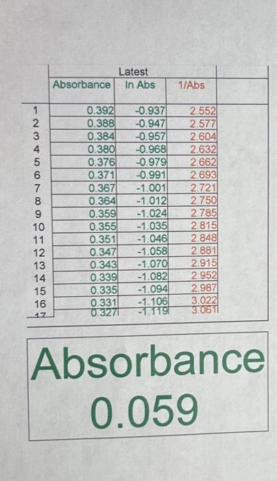 Solved In Absorbance Absorbance 1/AbsorbanceAbsorbance | Chegg.com