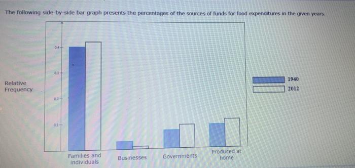 Solved The following side by side bar graph presents the | Chegg.com
