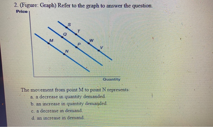 Solved 2. (Figure: Graph) Refer to the graph to answer the | Chegg.com
