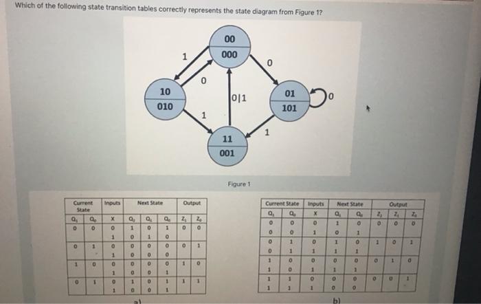 Solved Which of the following state transition tables | Chegg.com