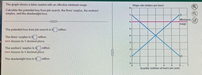 Solved R The graph shows a labor market with an effective | Chegg.com