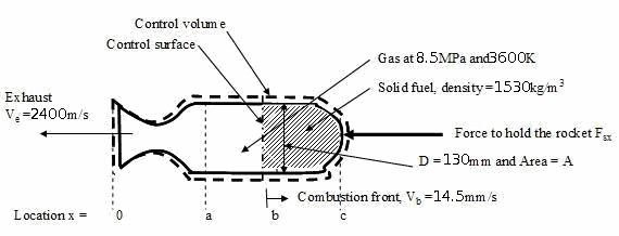Solved A small solid-fuel rocket motor is fired on a test | Chegg.com