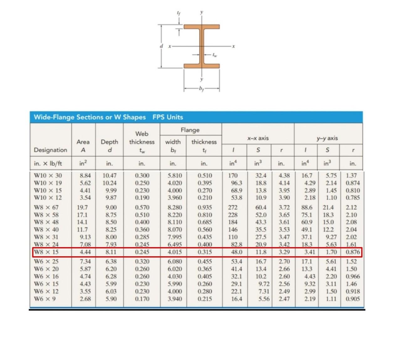 Wide-Flange Sections or W Shapes FPS Units Web Area | Chegg.com
