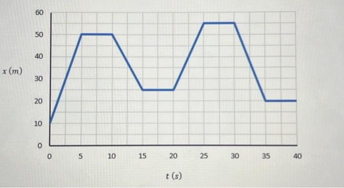 Solved The position vs. time graph for a foraging bee is | Chegg.com