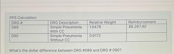 PPS Calculation DRG # 089 Relative Weight 1.0479 | Chegg.com