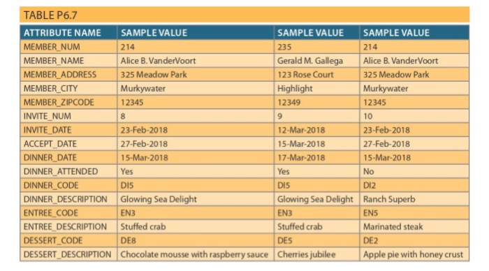 Solved 8 9 TABLE P6.7 ATTRIBUTE NAME SAMPLE VALUE SAMPLE | Chegg.com