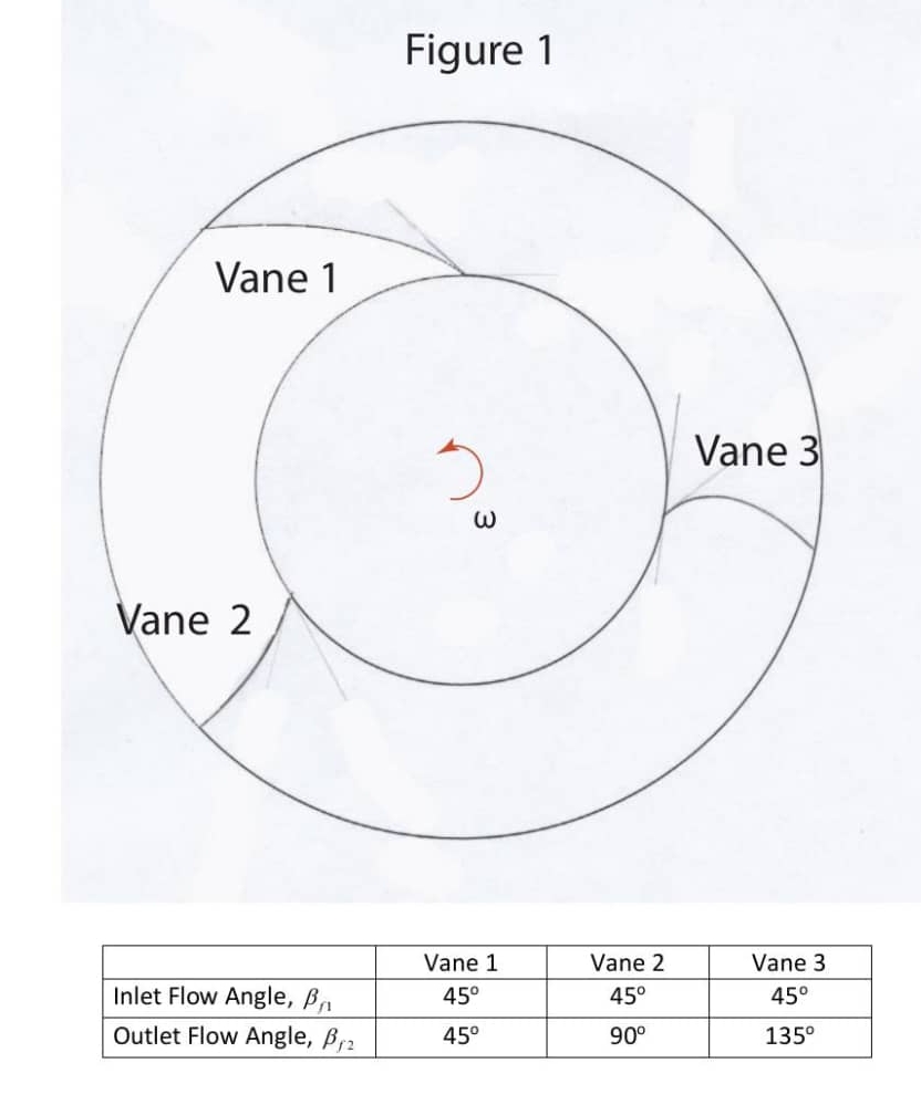 \table[[,Vane 1,Vane 2,Vane 3],[Inlet Flow Angle, | Chegg.com