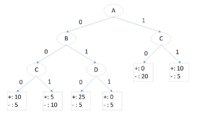 Solved Consider the unpruned decision tree shown in the | Chegg.com