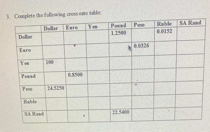 Solved 3. Complete the following cross-rate table: Peso SA | Chegg.com